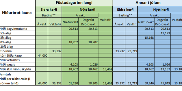 Hvernig breytast laun vegna sérstakra frídaga hjá þeim sem höfðu bætingu?