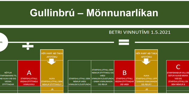 Gullinbrú - mönnunarlíkan fyrir stjórnendur