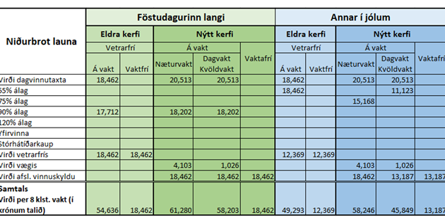 Hvernig breytast launin við vinnu á sérstökum frídögum og ...